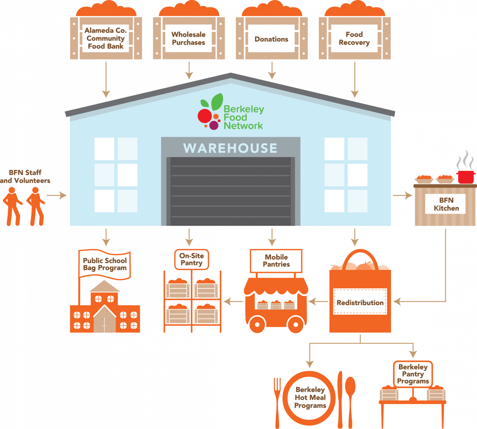 About BFN | Berkeley Food Network