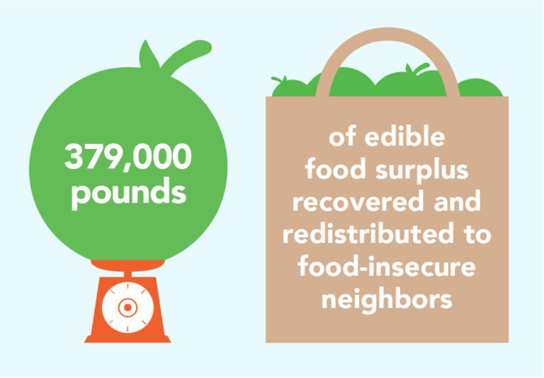 Food Recovery | Berkeley Food Network